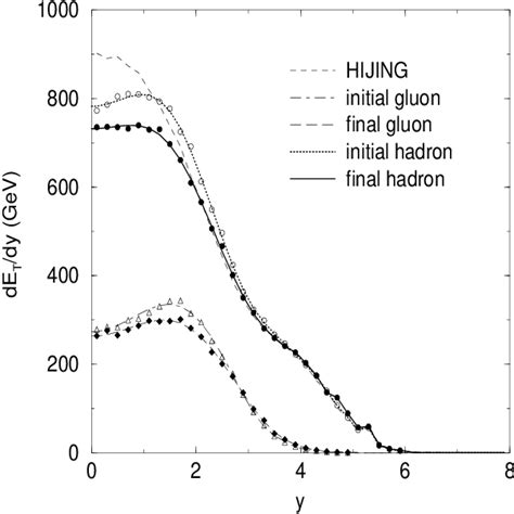 Figure 1 From Multiphase Transport Model For Relativistic Nuclear Collisions Semantic Scholar