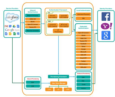 Architecture WSO2 Identity Server Documentation