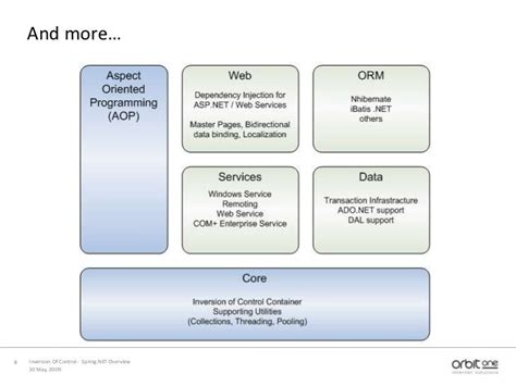 inversion of control spring overview