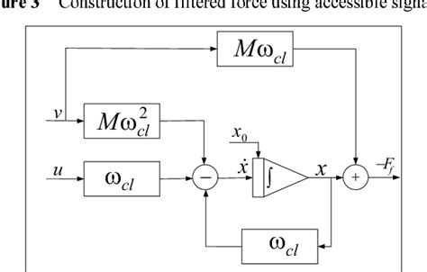 Figure 3 From Identification Of Gms Friction Model Using A New Switching Function Experimental