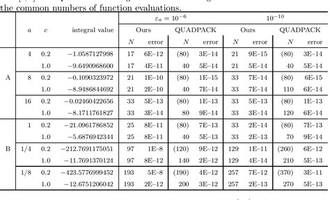 Table 1 From Quadrature Rule For Indefinite Integral Of Algebraic Logarithmic Singular