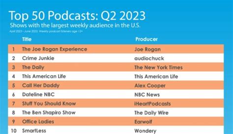 Top 50 Podcasts Top 10 Q2 2023 Edison Research