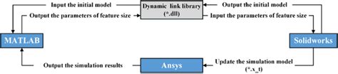 Flow Of The Automatic Optimization Process Of The Mav Fuselage
