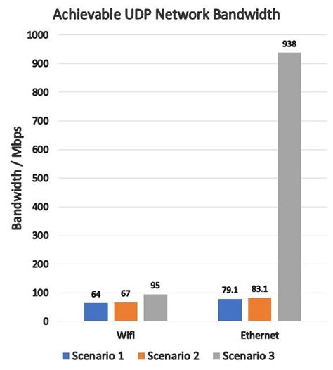 Comparison Of Available Bandwidth For Data Transfers In The Three Download Scientific Diagram