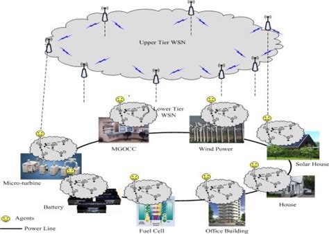 Multiagent Based Microgrid Based On Wsn Download High Quality