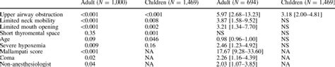 Comparison Of The Candidate Predictors Of Difficult Tracheal Intubation Download Scientific