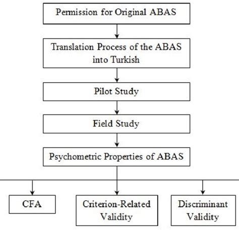 Analysis Process Chart Of The Research Download Scientific Diagram