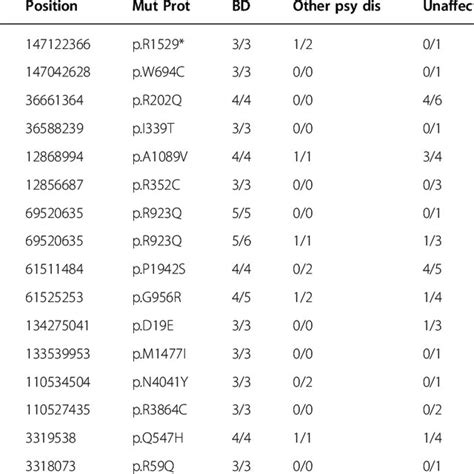 Overview Of Extended Segregation Analysis Results Download Scientific Diagram