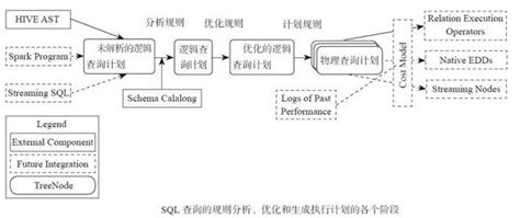Spark SQL架构分析 spark sql extensions Spark SQL架构分析 spark sql extensions