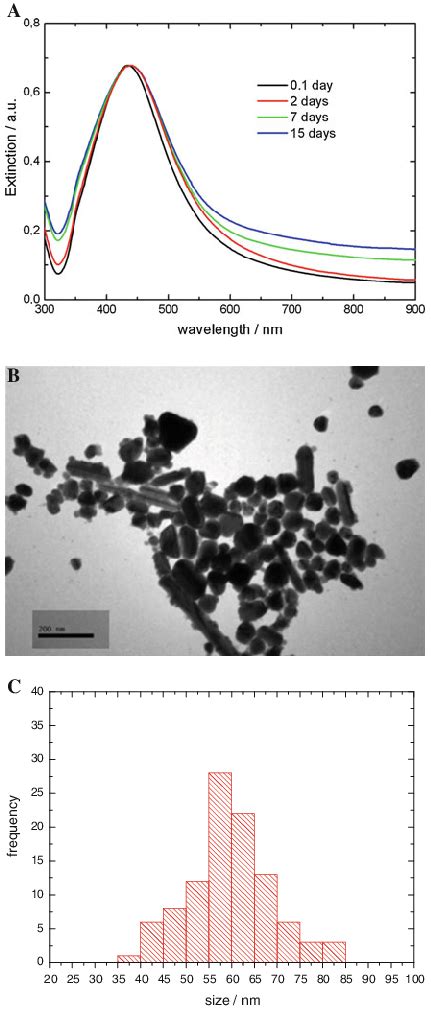A Spectral Evolution Of The Normalized Extinction Spectra Of The