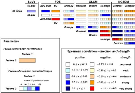 Strength And Direction Of Bivariate Spearman Correlations Between