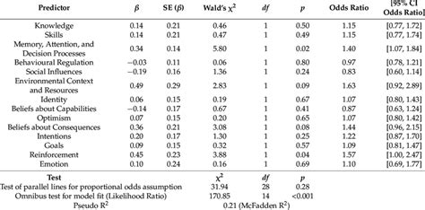 ordinal logistic regression results predicting current behaviour