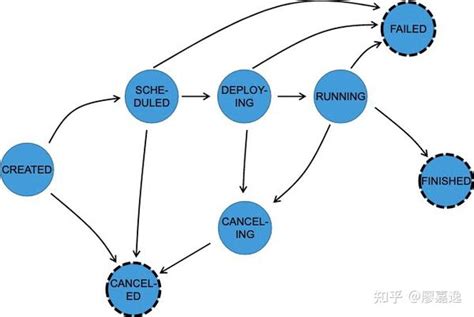实时计算系列4 Failover In Flink 知乎
