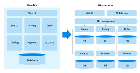 Migrating Monolith To Microservices