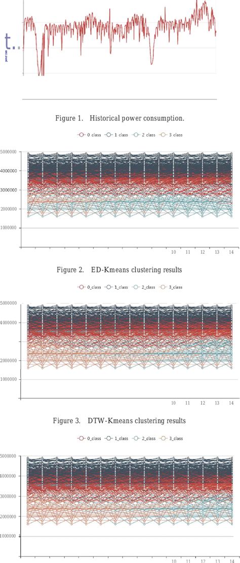 Figure 1 From Time Series Clustering Based On Dynamic Time Warping Semantic Scholar
