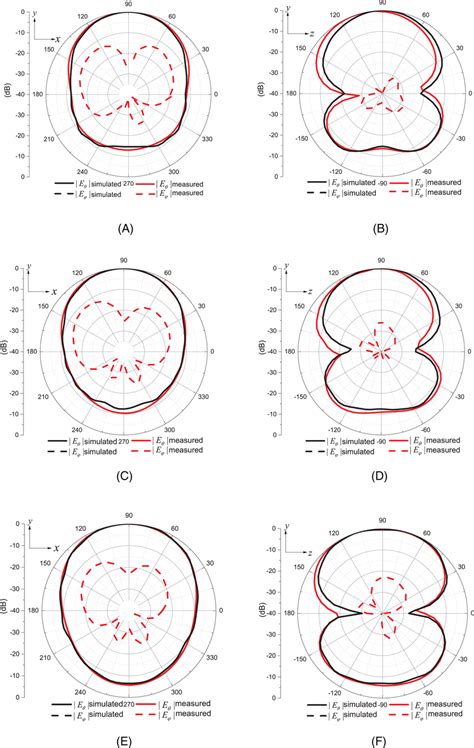 Simulated And Measured Normalized Radiation Patterns Of The Prototype