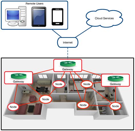 Zigbee Based Home Automation System Pdf Review Home Co