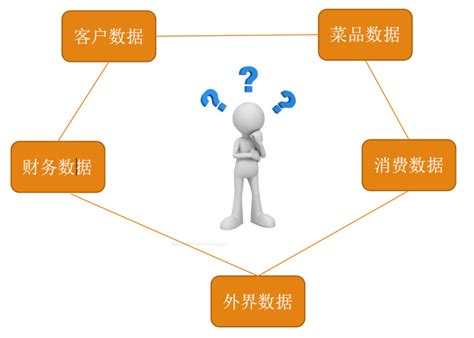 数据挖掘基础餐饮分析数据挖掘 Csdn博客