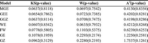 The Goodness Of Fit Statistics And Their Corresponding P Value