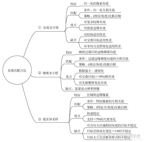 Labview图像模式匹配（基础篇—11） 知乎