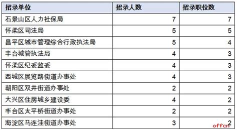 北京公務員報名今結束，43萬人已過審，159個職位無人問津 每日頭條