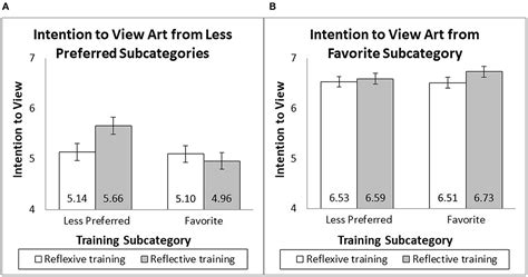 Frontiers Cognitive And Affective Reflection Increases Appreciation