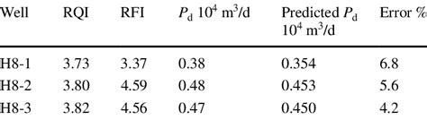 The Comparison Between Actual And Predicted Production Download