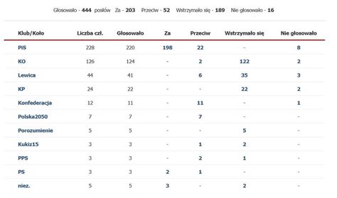 Nowelizacja ustawy o SN Macierewicz był na sali ale nie zagłosował I