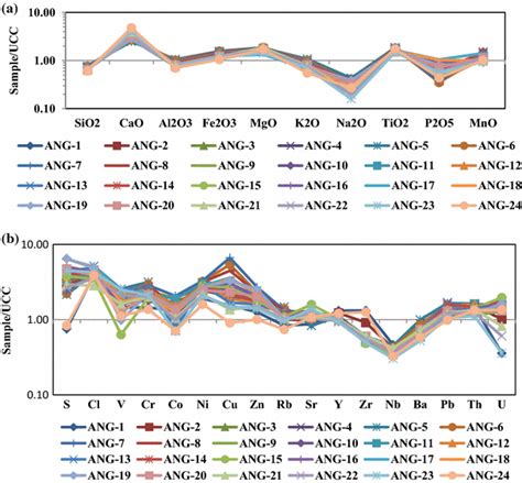 Sediment Normalised Diagrams For A Major Oxides And B Trace Elements Of