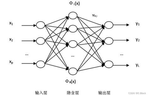 Rbf神经网络相关 Csdn博客