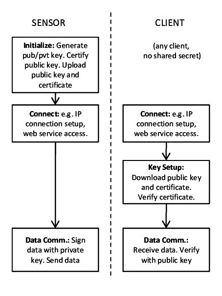 Overview Of The Authentication Procedure Implemented In Secure Tws Download Scientific Diagram