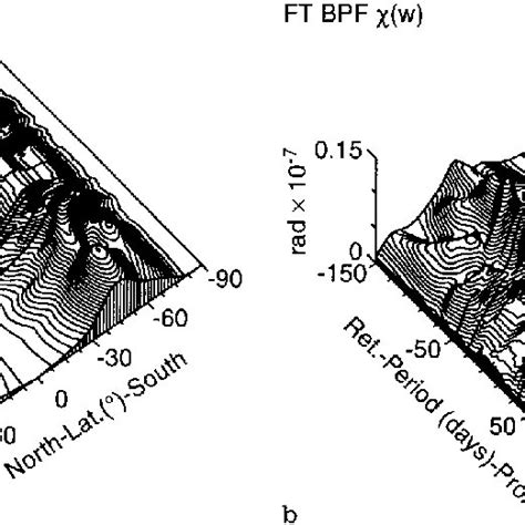 A B Latitude Variable Ft Bpf Amplitude Spectrum Of The Complex Valued