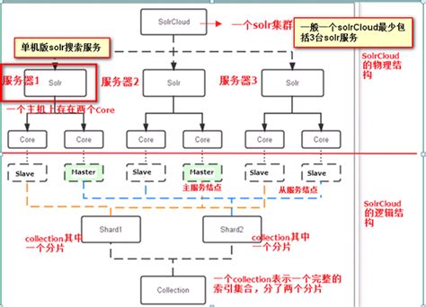Solr搜索引擎 SolrCloud介绍和环境准备 知乎