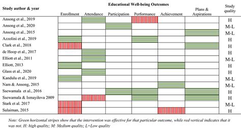 A Matrix Of Intervention Effectiveness By Each Outcome Green