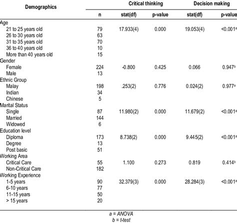 The Relationship Between Demographic Data With Critical Thinking And