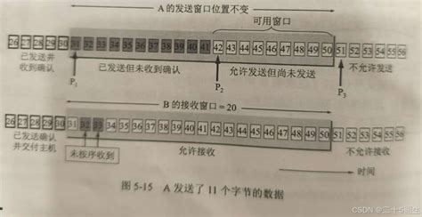 传输层5——tcp可靠传输的实现（重点！！）tcp缓存和窗口的关系 Csdn博客