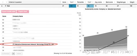 标普全球公布企业可持续发展评估结果 三七互娱评分超全球91 参评同业 近日， 标普全球 企业可持续发展评估（sandp Global Corporate Sustainability Asses