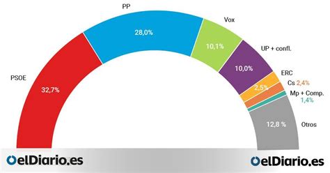 El Cis Dobla La Ventaja Del Psoe Sobre El Pp Y Sitúa A Vox Por Encima