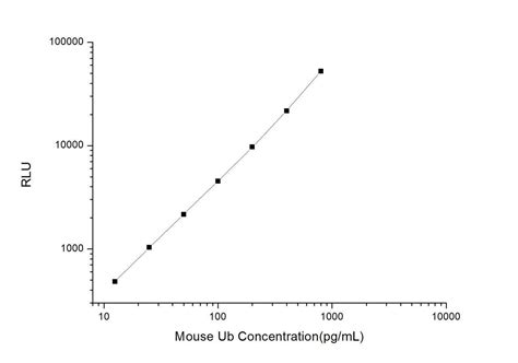 Mouse Ub Ubiquitin Clia Kit Moes00587