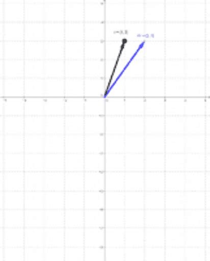 Eigenvector Visual Geogebra