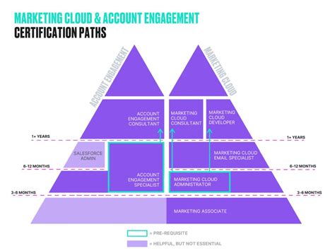 Nikolay Nikolov On Linkedin Salesforce Sfmc Marketingcloud Pardot Salesforcecertification