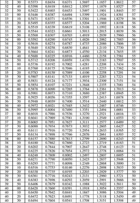 三角函数值表 Word文档在线阅读与下载 无忧文档