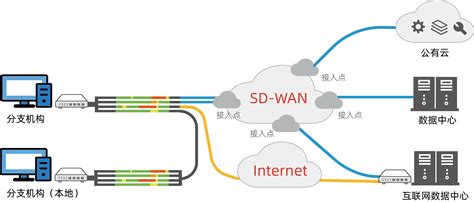 Sd Wan与边缘计算的一点看法 上篇 沃思互联技术（深圳）有限公司