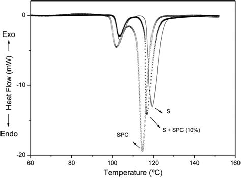 Dsc Curves For Pure Sulfur Modified Sulfur And The Sspc Mixture