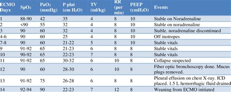 Important Ventilator Parameters And Significant Events During Ecmo