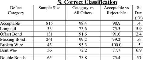 Mlp Classification Results Download Table