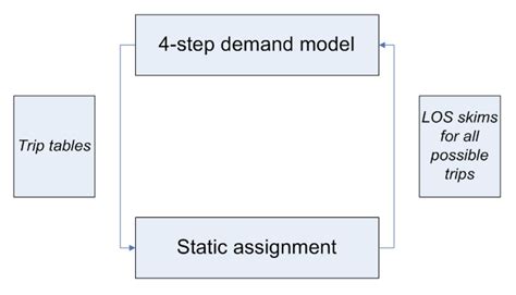 Integrated Travel Demand And Network Models Tf Resource