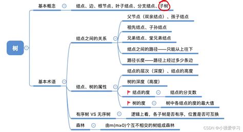 王道数据结构第五章 上 树 二叉树