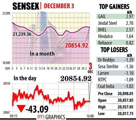 Indian Rupee Bse Sensex Nse Nifty Market Top Gainers Market Top