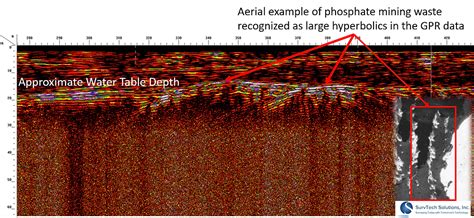 Mining In Geophysics SurvTech GPR